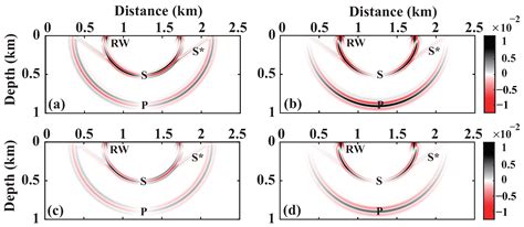 High Accuracy Simulation Of Rayleigh Waves Using Fractional Viscoelastic Wave Equation