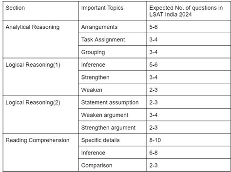 Lsat India 2024 Exam Pattern Marking Scheme Preparation Tips
