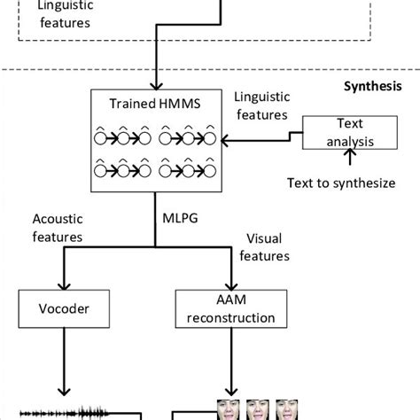 Hmm Based Audio Visual Speech Synthesis System Architecture Download Scientific Diagram
