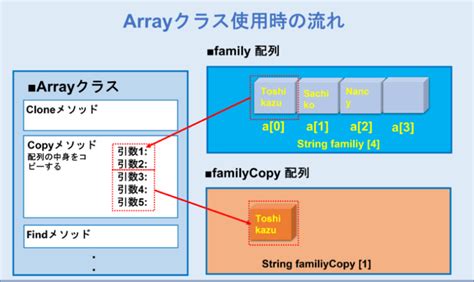 C 配列型の実装方法配列の初期化と使い方