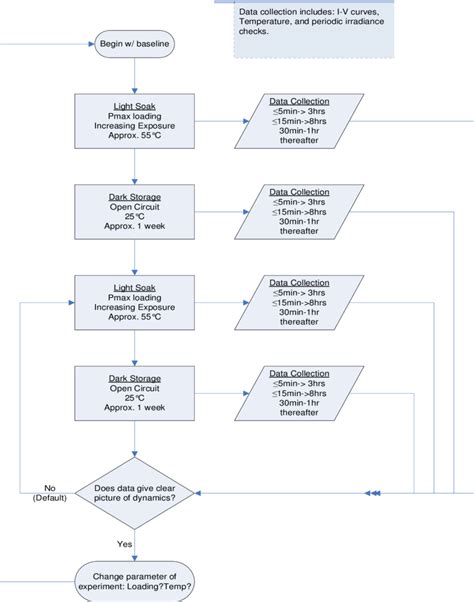 Experiment Flow Chart Download Scientific Diagram