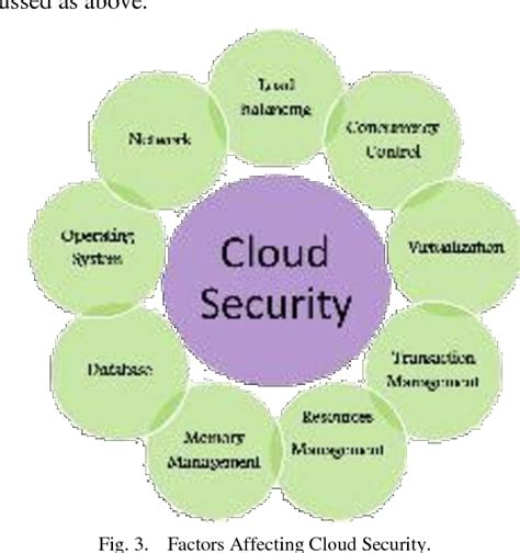 Figure 1 From Security Issues In Cloud Computing And Their Solutions A Review Semantic Scholar