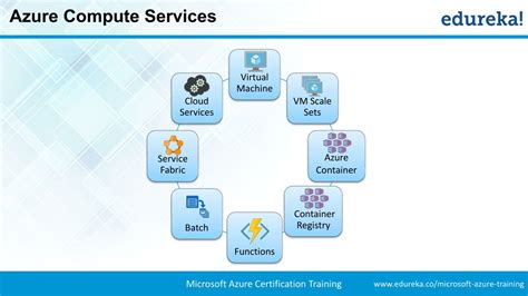Ppt Microsoft Azure Tutorial Microsoft Cloud Computing Microsoft