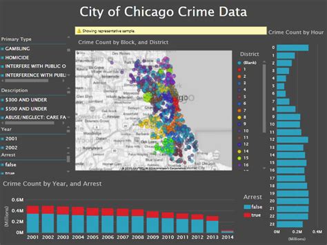 City Of Chicago Crime Data Now Featured At Open Data Bits Open Data Bits