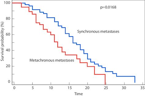 Overall Survival In Patients With Synchronous And Metachronous