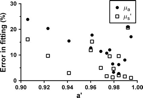 Recovery Of Optical Properties Using Interstitial Cylindrical Diffusers As Source And Detector