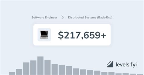 Distributed Systems Back End Software Engineer Salary