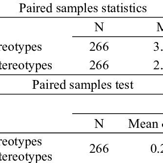 Difference Between Babes Perceptions Of Male And Female Accountants Download Table