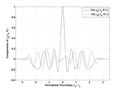 Figure A 2 Complex Parts Of The Time Autocorrelation Function For An