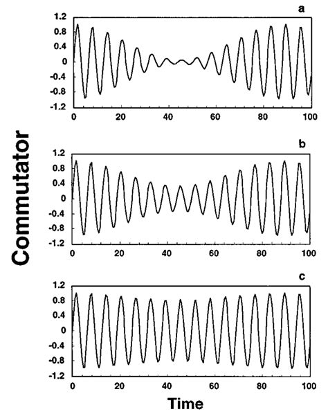 Three Plots Of The Same Type As Fig 1 For The Case 0005 For Three Download Scientific