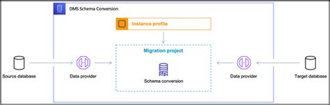 Quickly And Securely Migrate Databases To Aws Using Aws Database Migration Service