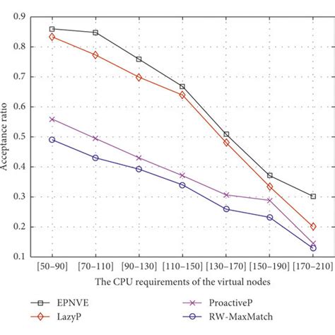 parallelizable virtual network embedding a virtual network request