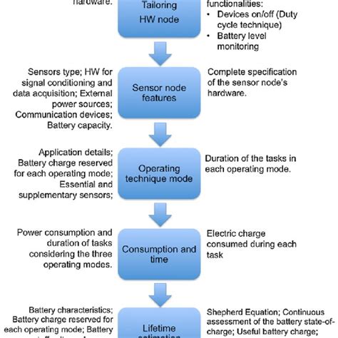 input output schema of the semm download scientific diagram