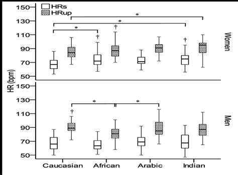 Sex And Ethnic Racial Differences In HR In Supine HRs And Upright Download Scientific Diagram