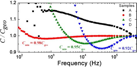 Measured Capacitance Vs Frequency Characteristics Of Sample A Black Download Scientific
