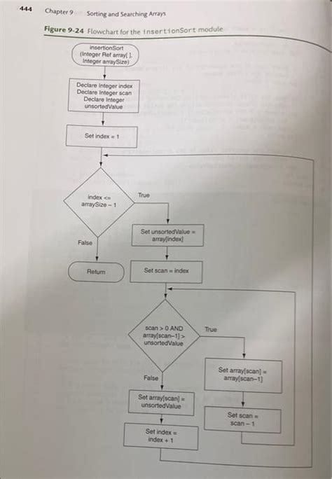 Solved Reference The Insertion Sort Flowchart What