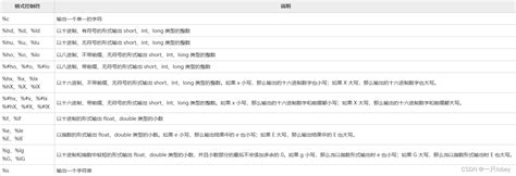 输出控制符s、d、x、f二进制输出格式控制符 Csdn博客