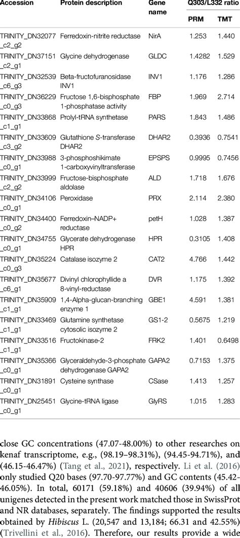 Comparison Of PRM And TMT Quantification Results Download Scientific Diagram