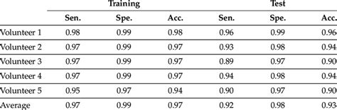 Sensitivity Specificity And Accuracy Values During Training And