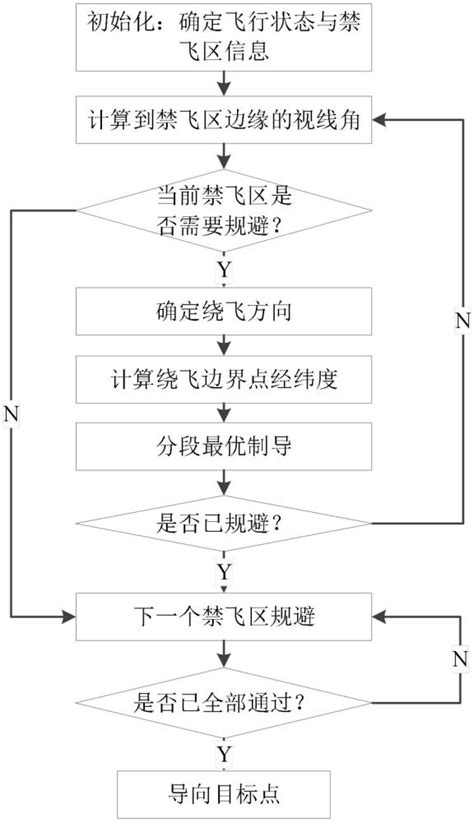 动态多禁飞区高超声速滑翔飞行器自主规避制导方法