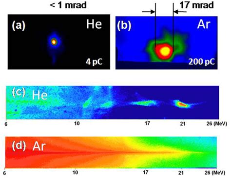 Electron Beam Characteristics The Beam Profile Obtained Using 18 μm Al Download Scientific