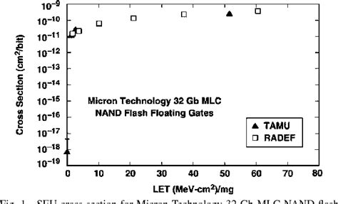 Figure From Effects Of Scaling In SEE And TID Response Of High Density NAND Flash Memories
