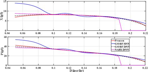 Figure 1 From Development Of Wiener Hammerstein Models Parameterized Using Orthonormal Basis