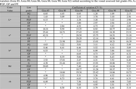 the coefficient of variation cv values for the measured color