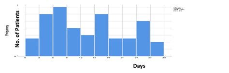 frequency histogram table for stomach cancer patients download