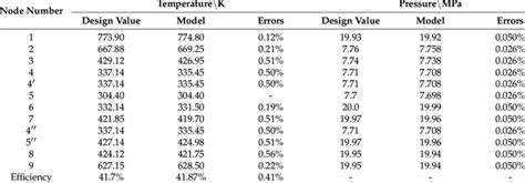 Verification Of The Operation Results Of The Sco 2 Recompression Cycle Download Scientific