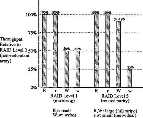 Figure 2 From An Evaluation Of Redundant Arrays Of Disks Using An Amdahl5890 Semantic Scholar