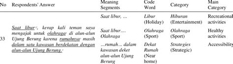 Open Coding Process On Respondents Data In Ujung Berung Square