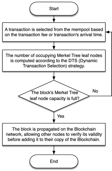 Illustration Of The Dynamic Transaction Storage Dts Strategies