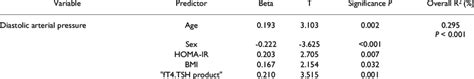 stepwise multiple regression model for predicting diastolic arterial