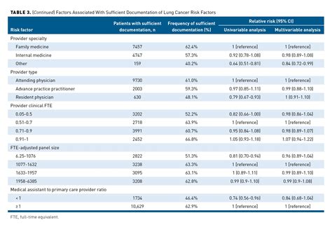 Factors Associated With Lung Cancer Risk Factor Documentation Ajmc