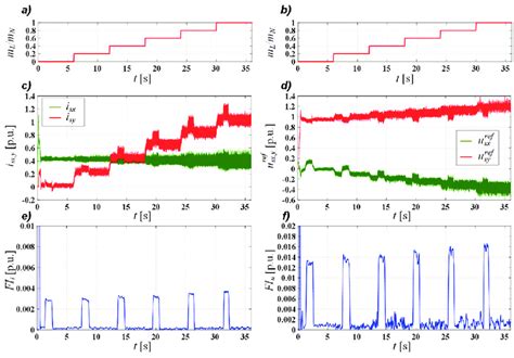 Waveforms Of State Variables And Diagnostic Indicators In The Case Of