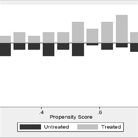 Propensity Score Histogram Download Scientific Diagram