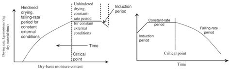Typical Drying Curves 19 A Drying Rate Over The Dry Basis Moisture Download Scientific Typical Drying Curves 19 A Drying Rate Over The Dry Basis Moisture Download Scientific