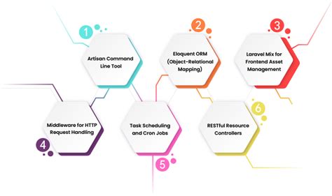 Why Laravel Is The Ideal Framework For Web Development Benefits And Features Og Web Solutions