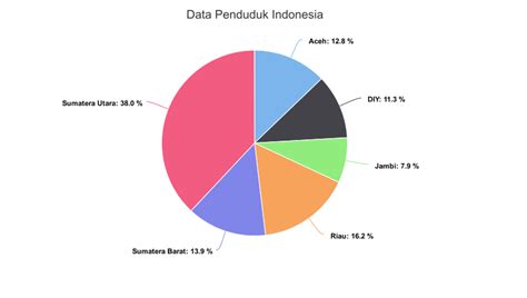 Membuat Diagram Di CodeIgniter 3 Jaranguda