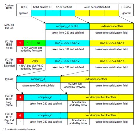 Creating Global Identifiers Using 1 Wire® Devices Analog Devices