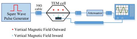 magnetic field testing technique of system generated electromagnetic