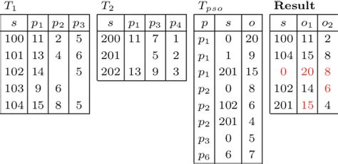 example rdf data and expected query result color figure online download scientific diagram