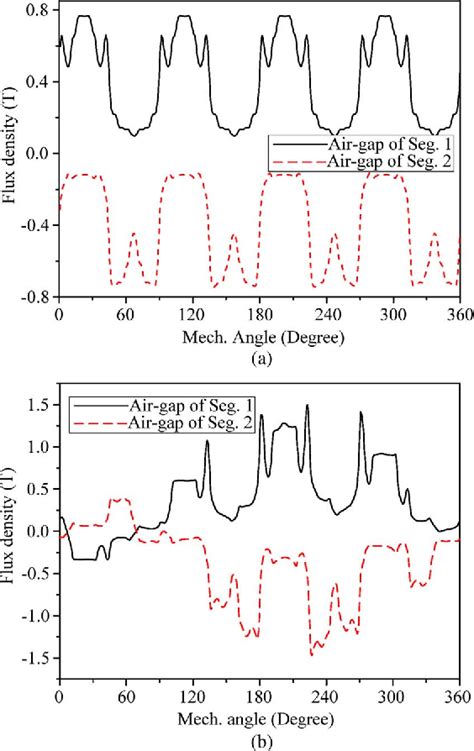 Figure 1 From Design Of A High Speed Superconducting Bearingless Machine For Flywheel Energy