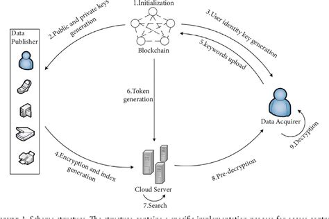 Figure 1 From Blockchain Aided Searchable Encryption Based Two Way Attribute Access Control