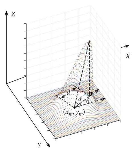 3d Gauss Muscular Model A Gauss Model B Inclining Gauss Model To Download Scientific