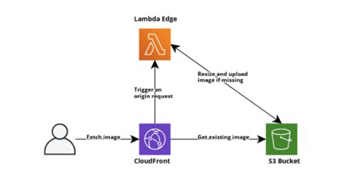 Thumbnails On The Fly With S3 Lambdaedge And Terraform