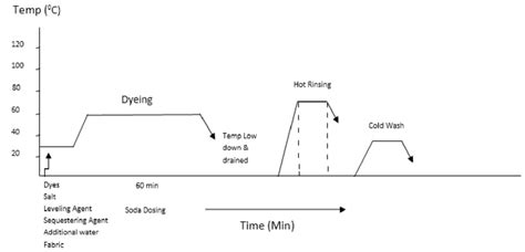 Process Curve For Dyeing Of Cotton Fabric With Reactive Dye Download Scientific Diagram
