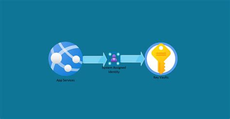 fetch azure key vault secrets from azure app service over private