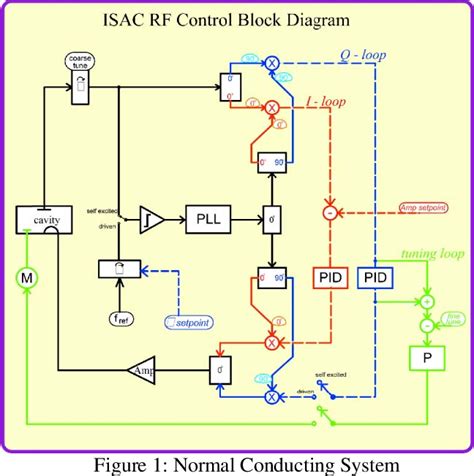 Figure 2 From Triumf Isac Ii Rf Control System Design And Testing Semantic Scholar